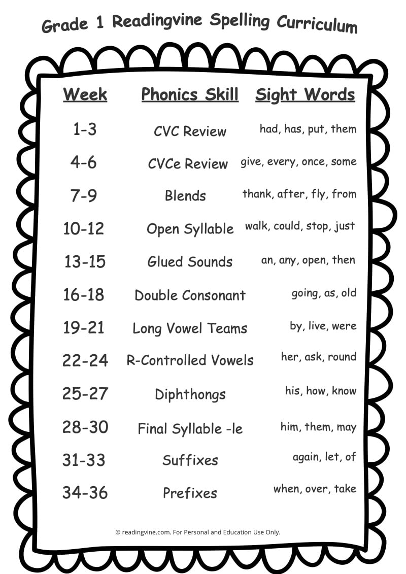 1st Grade Spelling Words - Free, Printable 36 Week List - Worksheets ...
