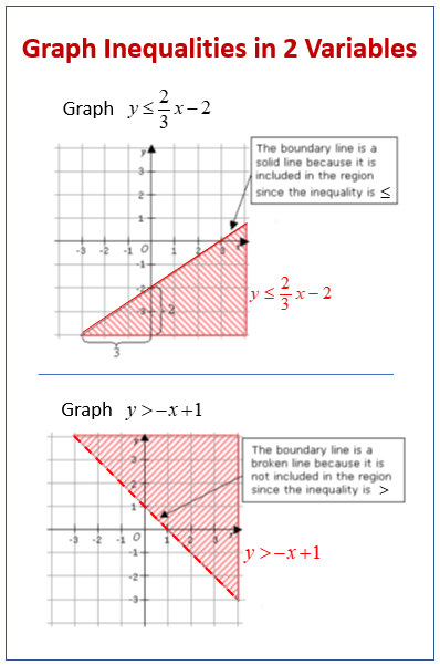 Graphing Inequalities with Two Variables (examples, solutions ... - Worksheets Library