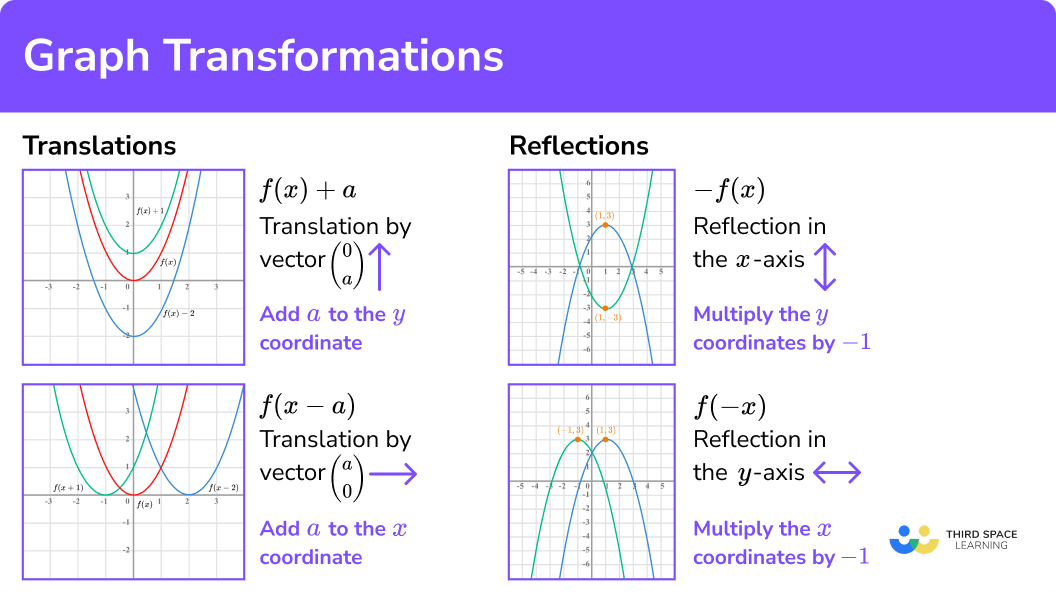 Graph Transformations Gcse Maths Steps And Examples Worksheets Library
