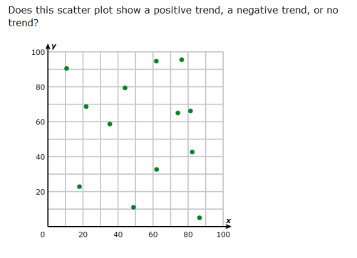 Investigate Patterns Of Association In Bivariate Data 8th Grade