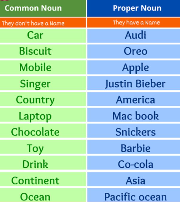 What is a common noun? | Grammar | Twinkl Teaching Wiki - Worksheets ...