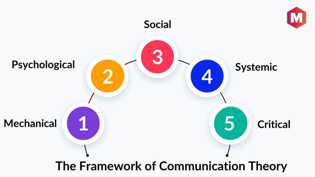 Communication Theory Definition Framework And Theories Marketing91 Communication Theory Definition Framework And Theories Marketing91