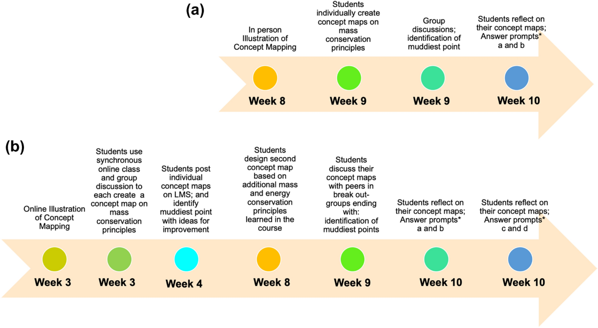Concept Mapping As A Metacognition Tool In A Problem Solving Based Worksheets Library