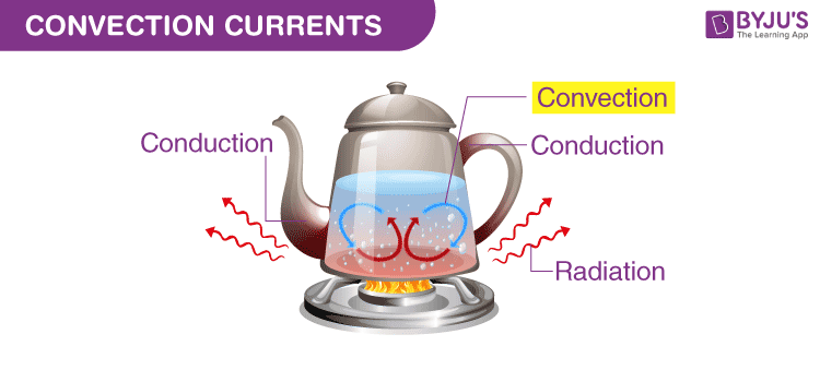 Convection Currents Definition And Examples How Convenction