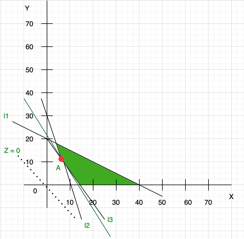 Graphical Solution of Linear Programming Problems - Worksheets Library