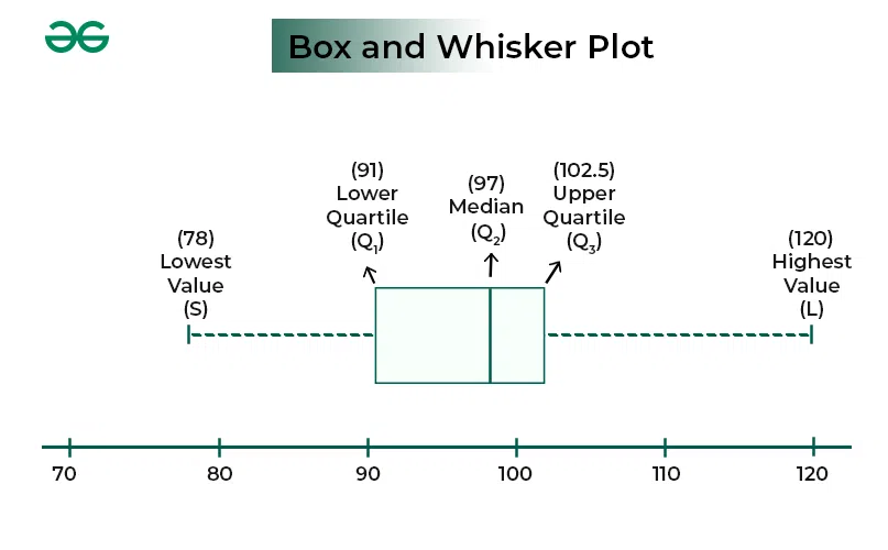 Box And Whisker Plot Meaning Uses And Example Geeksforgeeks Worksheets Library