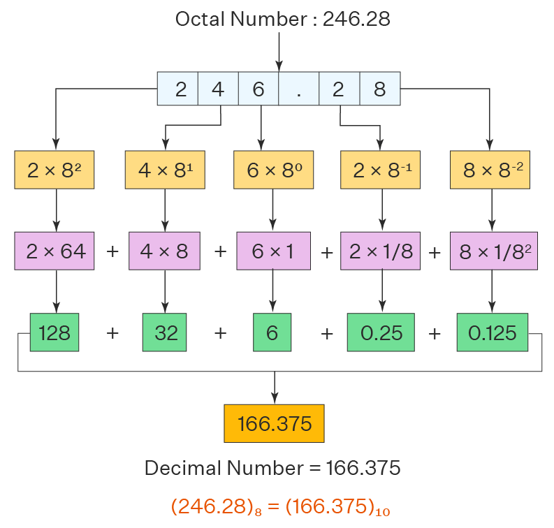 OCTAL TO DECIMAL CONVERTER WITH STEPS Worksheets Library OCTAL TO DECIMAL CONVERTER WITH STEPS Worksheets Library