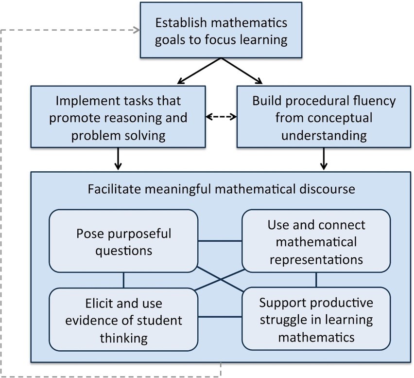 Examining Equitable Teaching Using the Mathematics Teaching ... - Worksheets Library