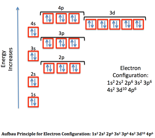 Ground State Electron Configuration Of An Atom Rules Terms Worksheets Library
