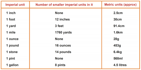Imperial Measurement Conversion Chart