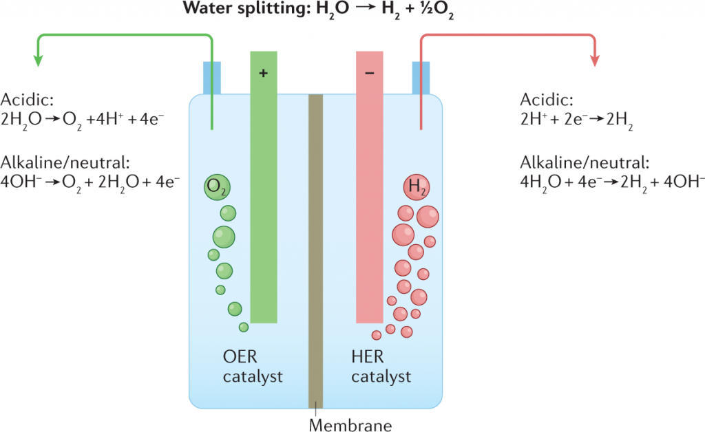 Electrolysis of Water - Equation, Diagram and Experiment - Worksheets Library