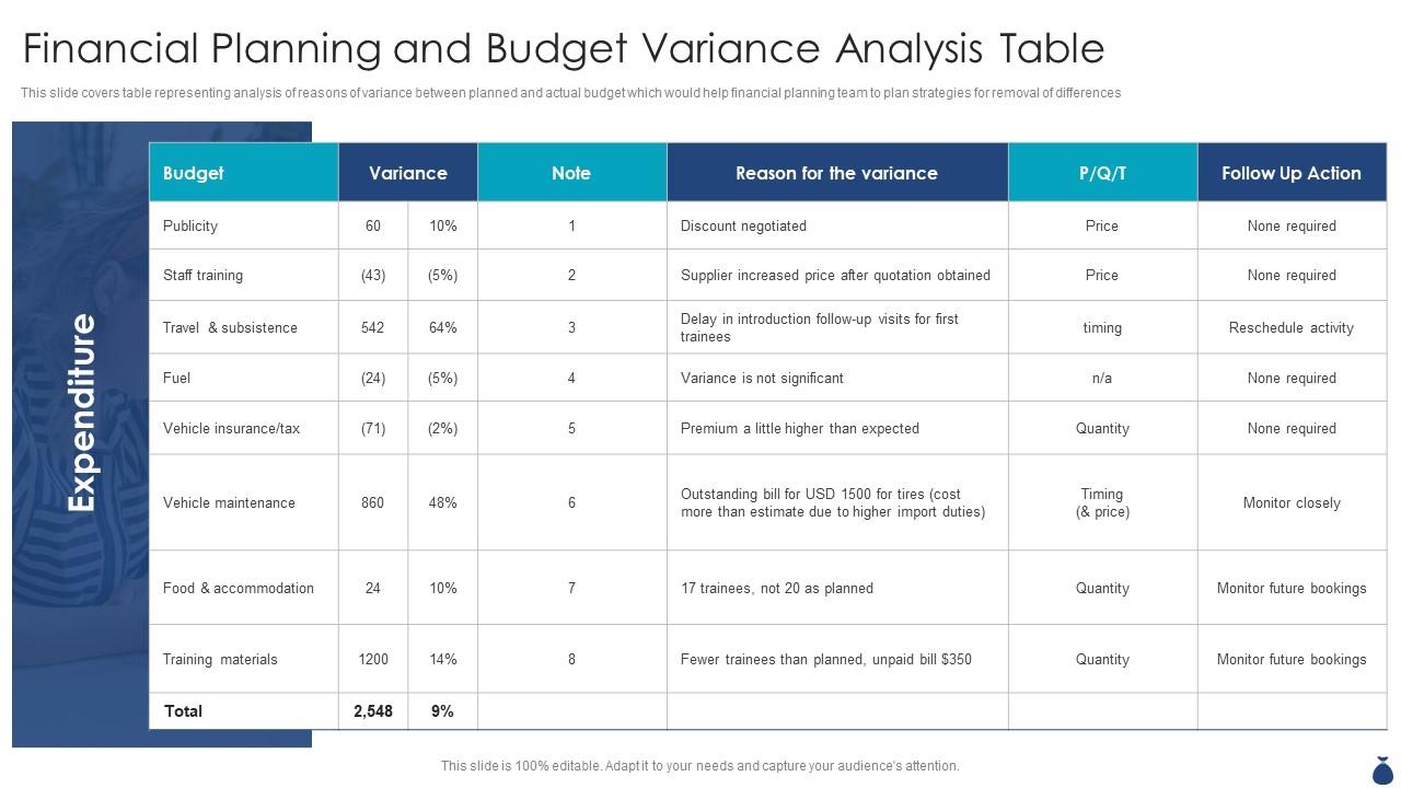 Financial Planning And Analysis Powerpoint Ppt Template Bundles