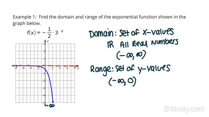 Finding Domain And Range From The Graph Of An Exponential Function Worksheets Library