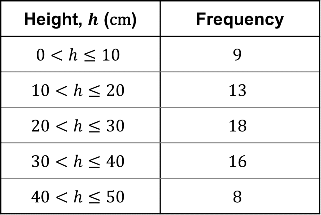 Histograms Basics Worksheets Questions And Revision Mme