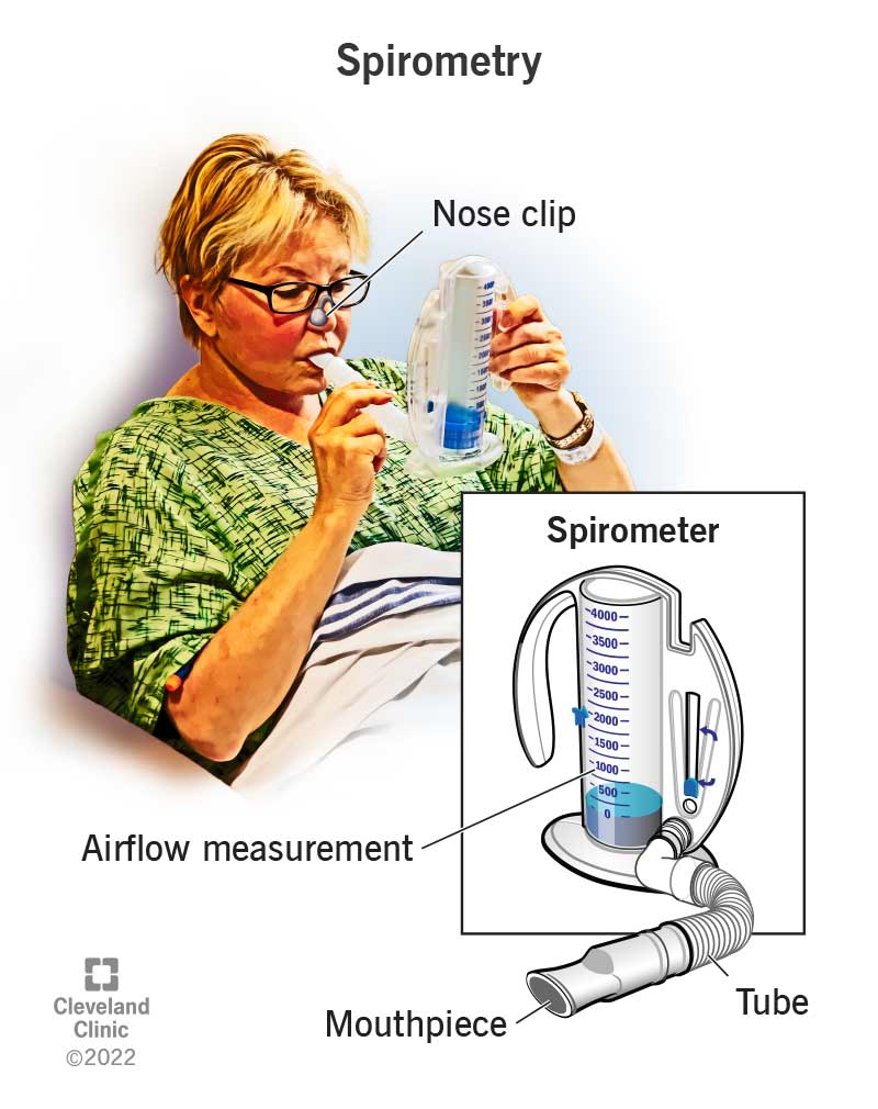 Pulmonary Function Test Purpose Procedure And Results Worksheets Library