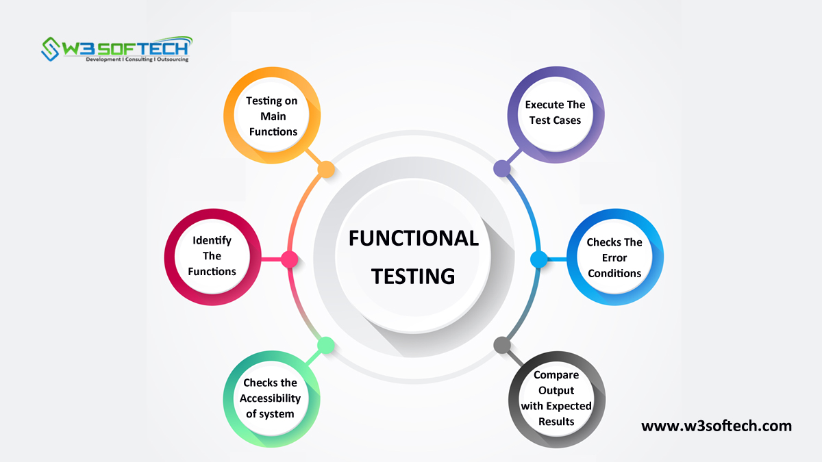 What Is Functional Testing Types Tools And Examples W3softech Worksheets Library