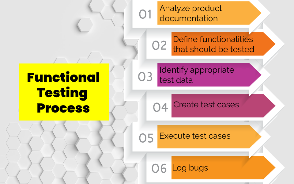 What Is Functional Testing Types Tools And Examples W3softech Worksheets Library