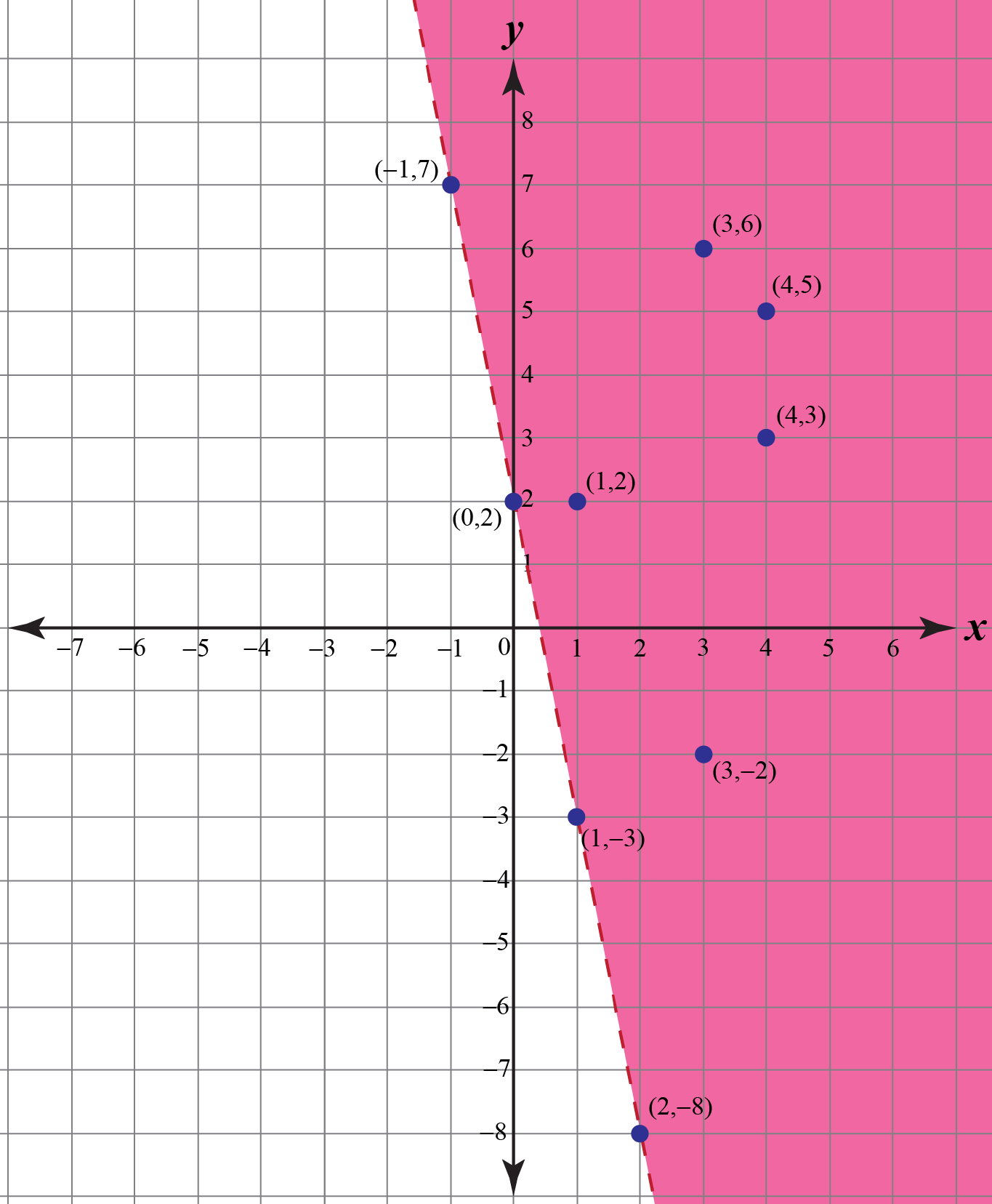 Linear Inequalities In Two Variables Graphs And Equations
