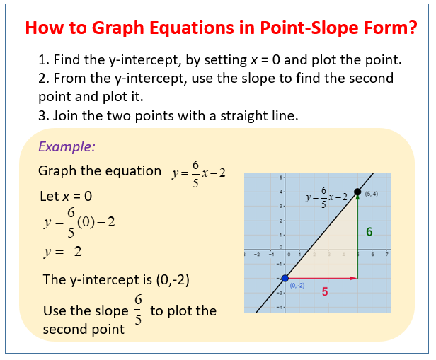 Graphing Linear Equations (examples, solutions, videos, activities ...