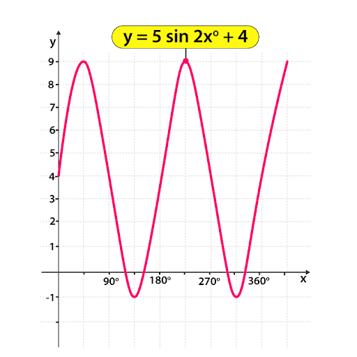 Trigonometry Graphs for Sine, Cosine and Tangent Functions - Worksheets ...