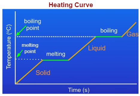 Heating Curve (examples, answers, activities, experiment, videos) - Worksheets Library
