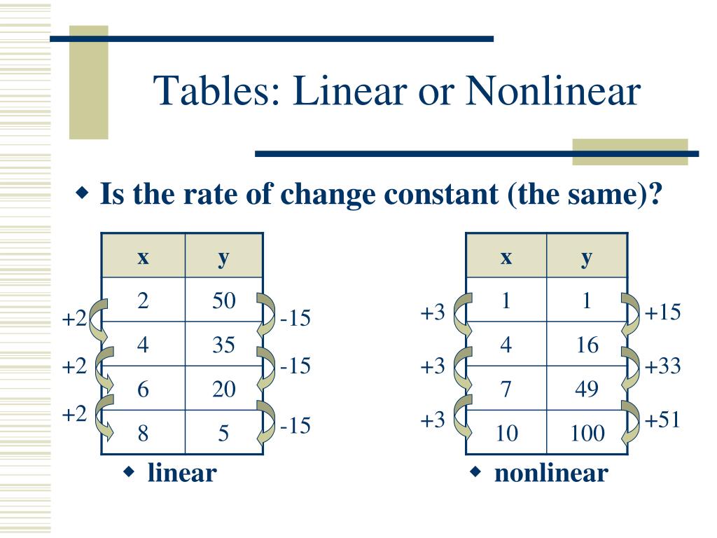 Ppt Linear And Nonlinear Functions Powerpoint Presentation Free Worksheets Library