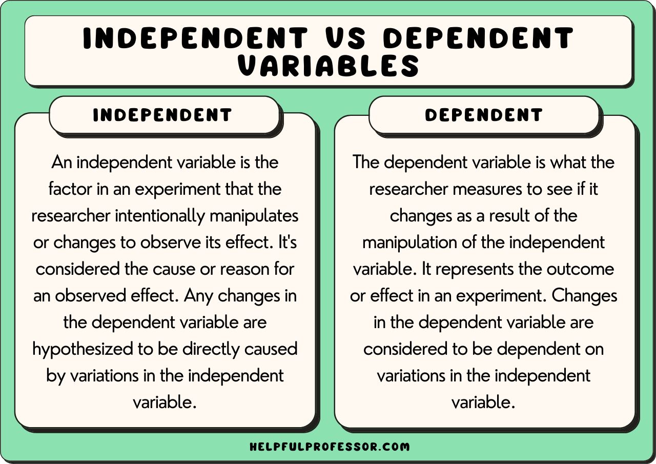 15 Independent and Dependent Variable Examples (2024) - Worksheets Library