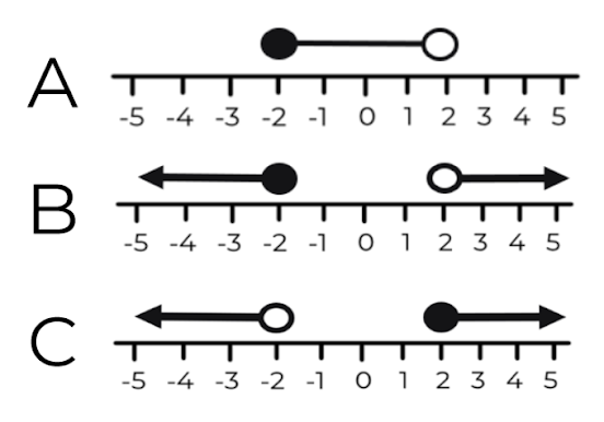 Lesson: Representing Inequalities on a Number Line | Oak National ...