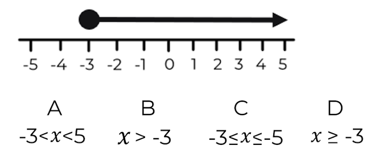 Lesson: Representing Inequalities on a Number Line | Oak National ...