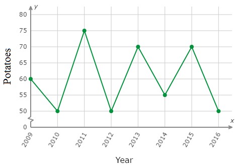 Interpreting a line graph - Worksheets Library