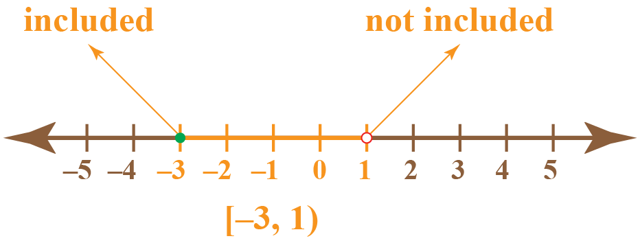 Interval Notation - Wolfram Demonstrations Project - Worksheets Library