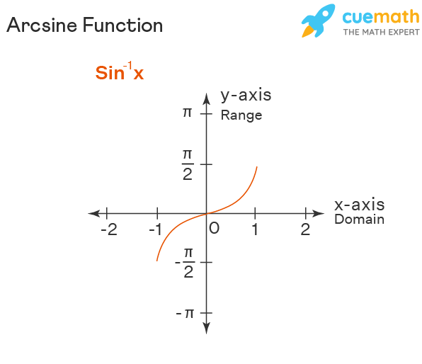 Worksheet 18 Key For Inverse Trigonometric Functions Exercises