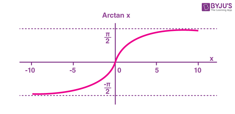 Inverse Trigonometric Functions Calculus I Worksheets Library