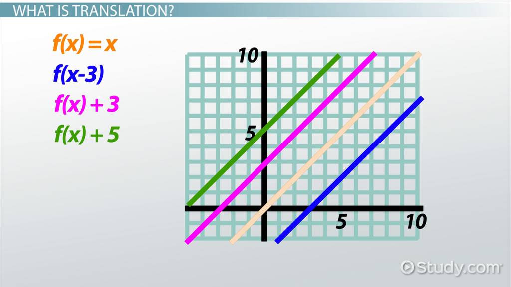 Graphs of Linear Functions | Overview & Transformations Video - Worksheets Library