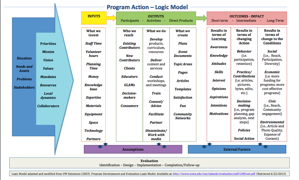Learning and Evaluation/Logic models - Meta - Worksheets Library