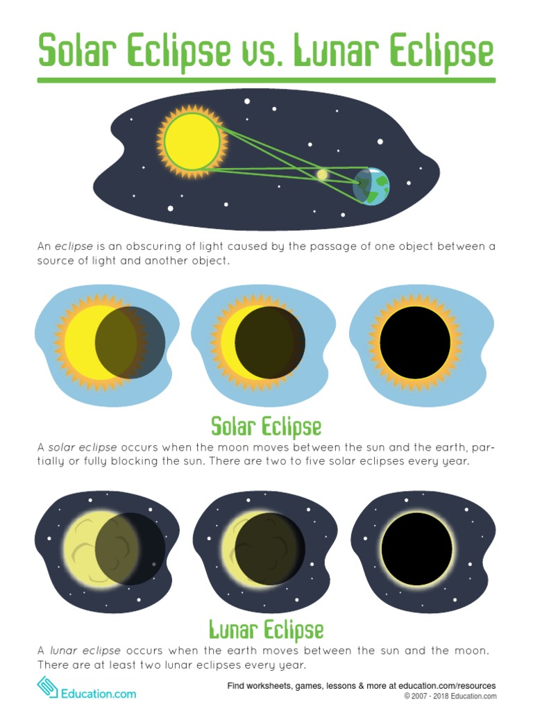 Sun-Earth-Moon System: Solar and Lunar Eclipses - Worksheets Library