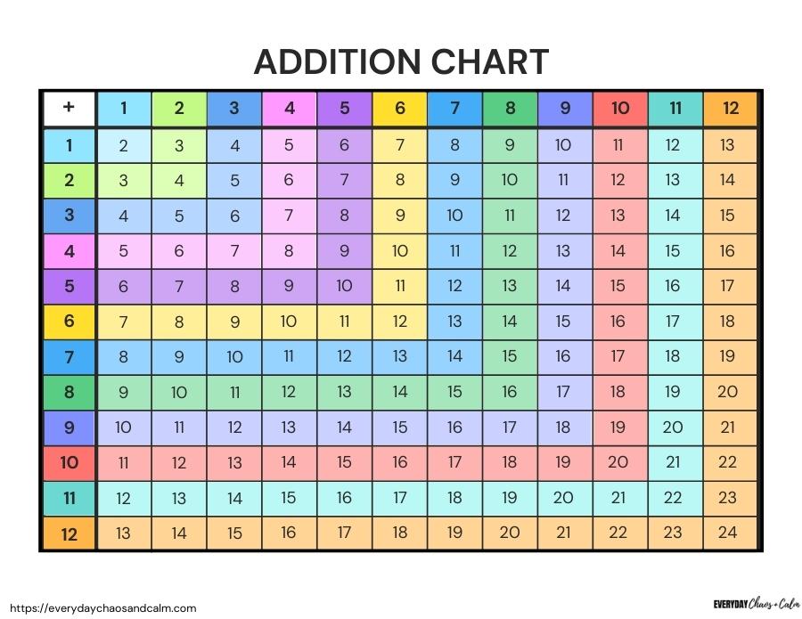 Math Addition Charts