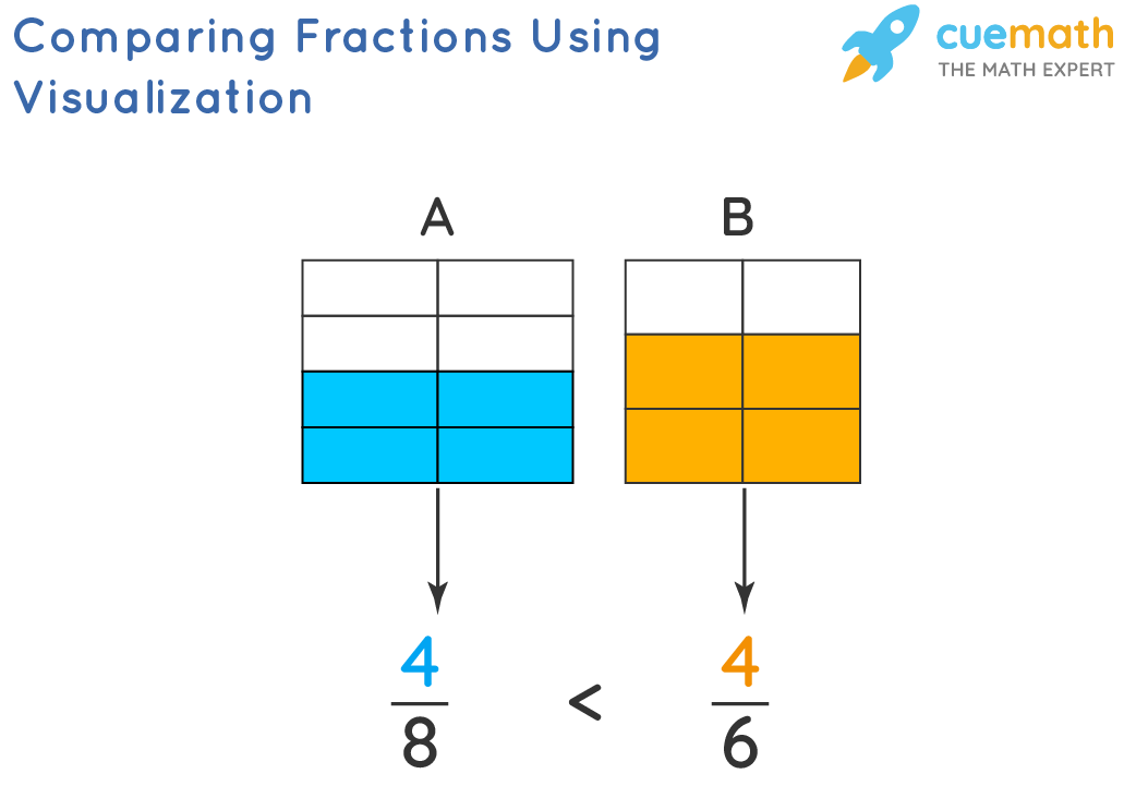 Comparing Fractions Methods Explanation And Examples Worksheets