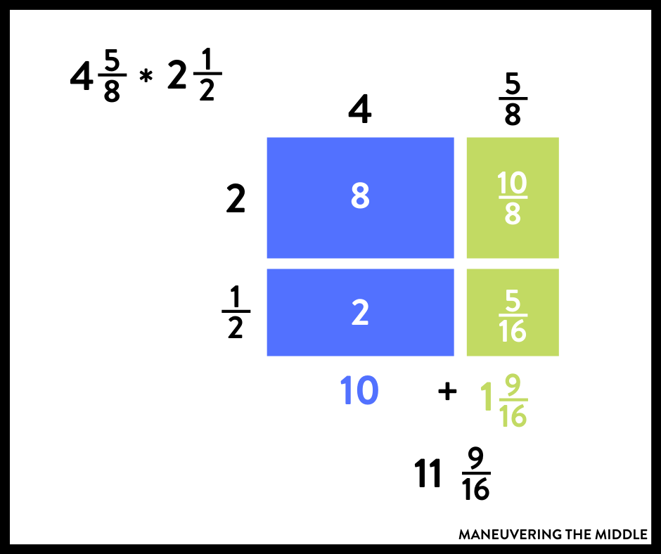 Multiplying Fractions with Models - Maneuvering the Middle - Worksheets Library