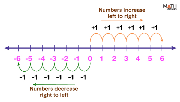 Number Lines (Definition, Representation 1 to 100, Examples) - Worksheets Library