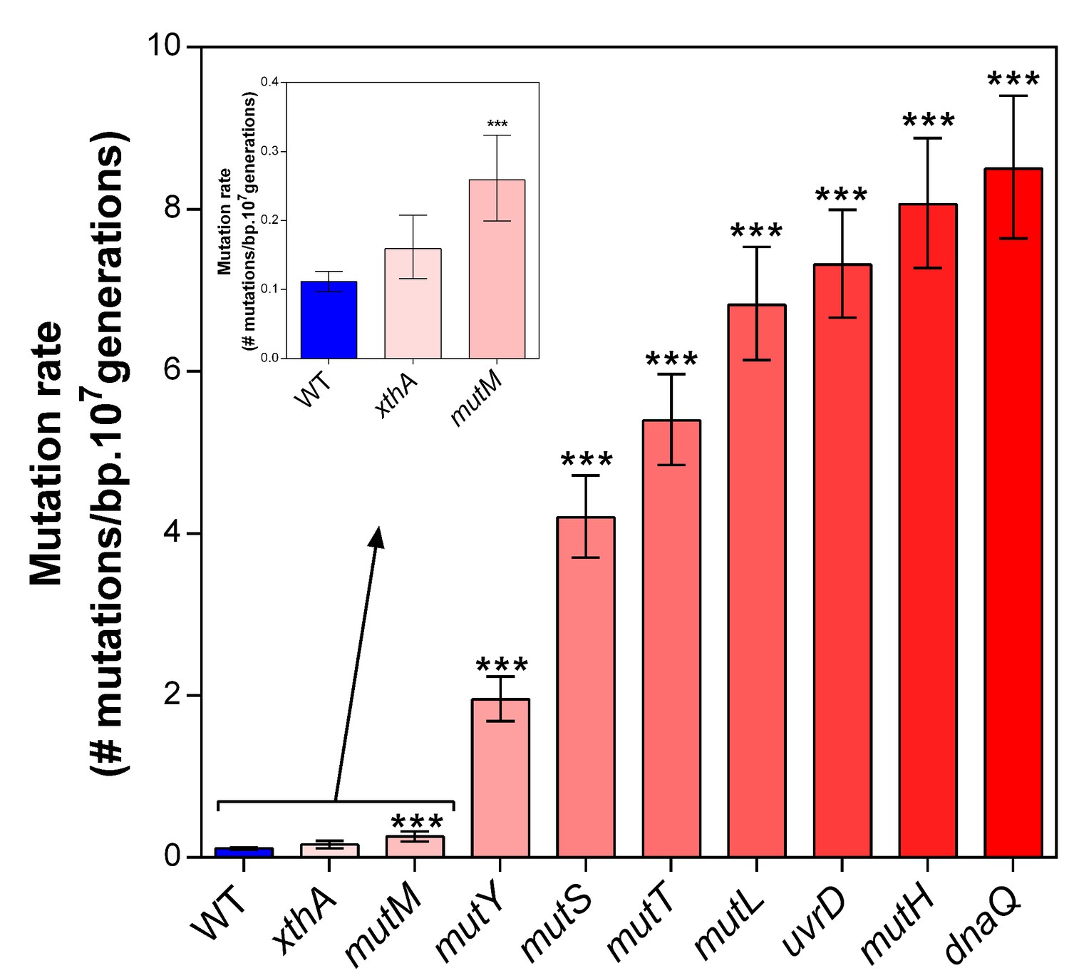Adaptive Tuning Of Mutation Rates Allows Fast Response To Lethal