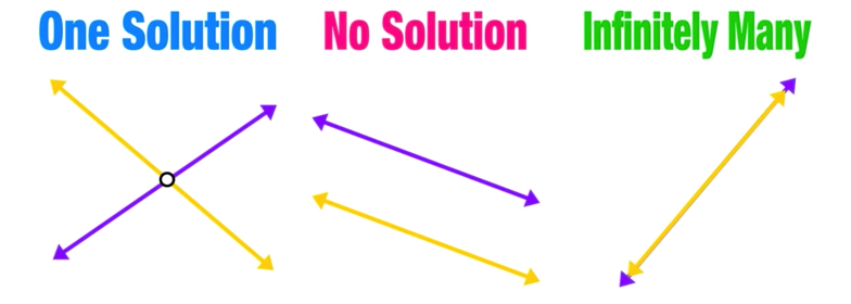 Linear Equations One Solution No Solution Infinitely Many