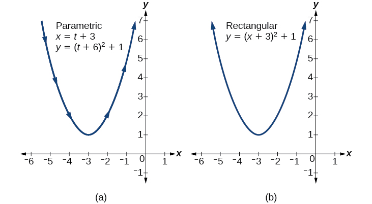 Parametric Equations Algebra And Trigonometry Worksheets Library