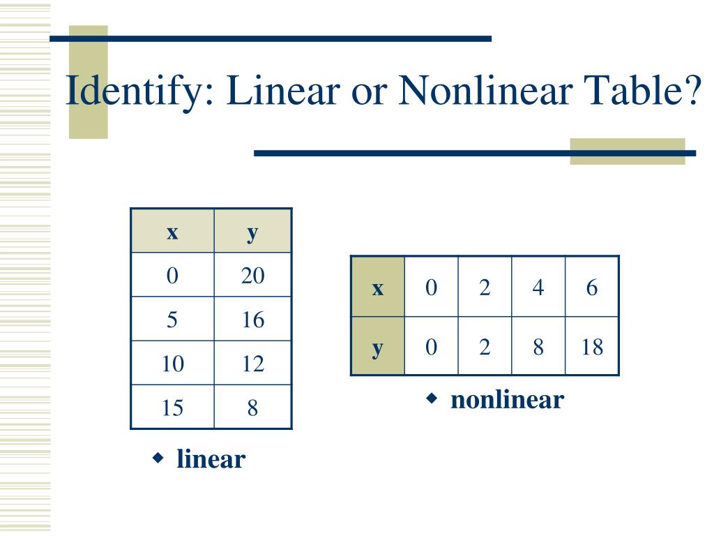 Ppt Linear And Nonlinear Functions Powerpoint Presentation Free