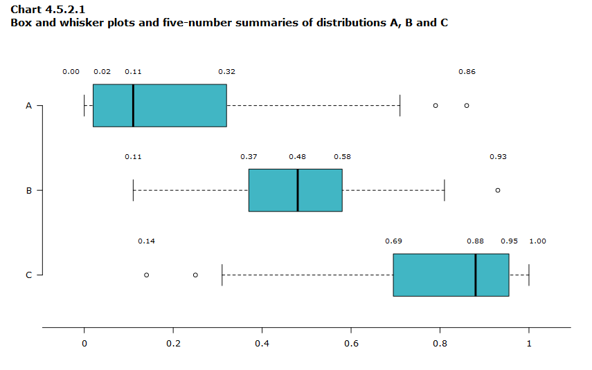 4.5.2 Visualizing the box and whisker plot - Worksheets Library