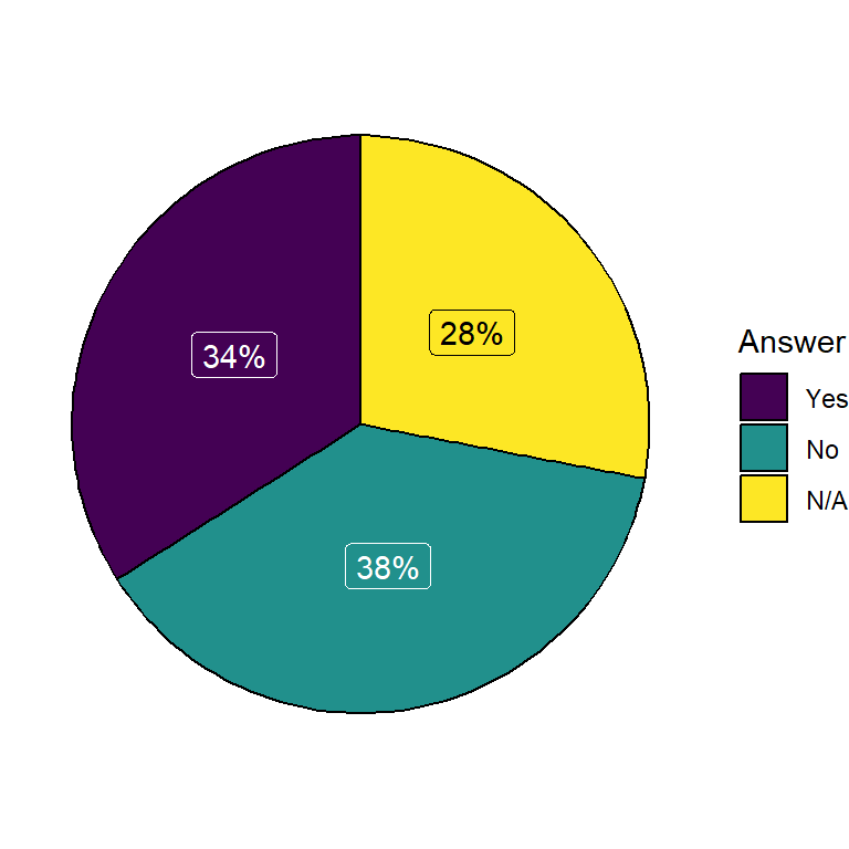 Pie chart with percentages in ggplot2 | R CHARTS - Worksheets Library
