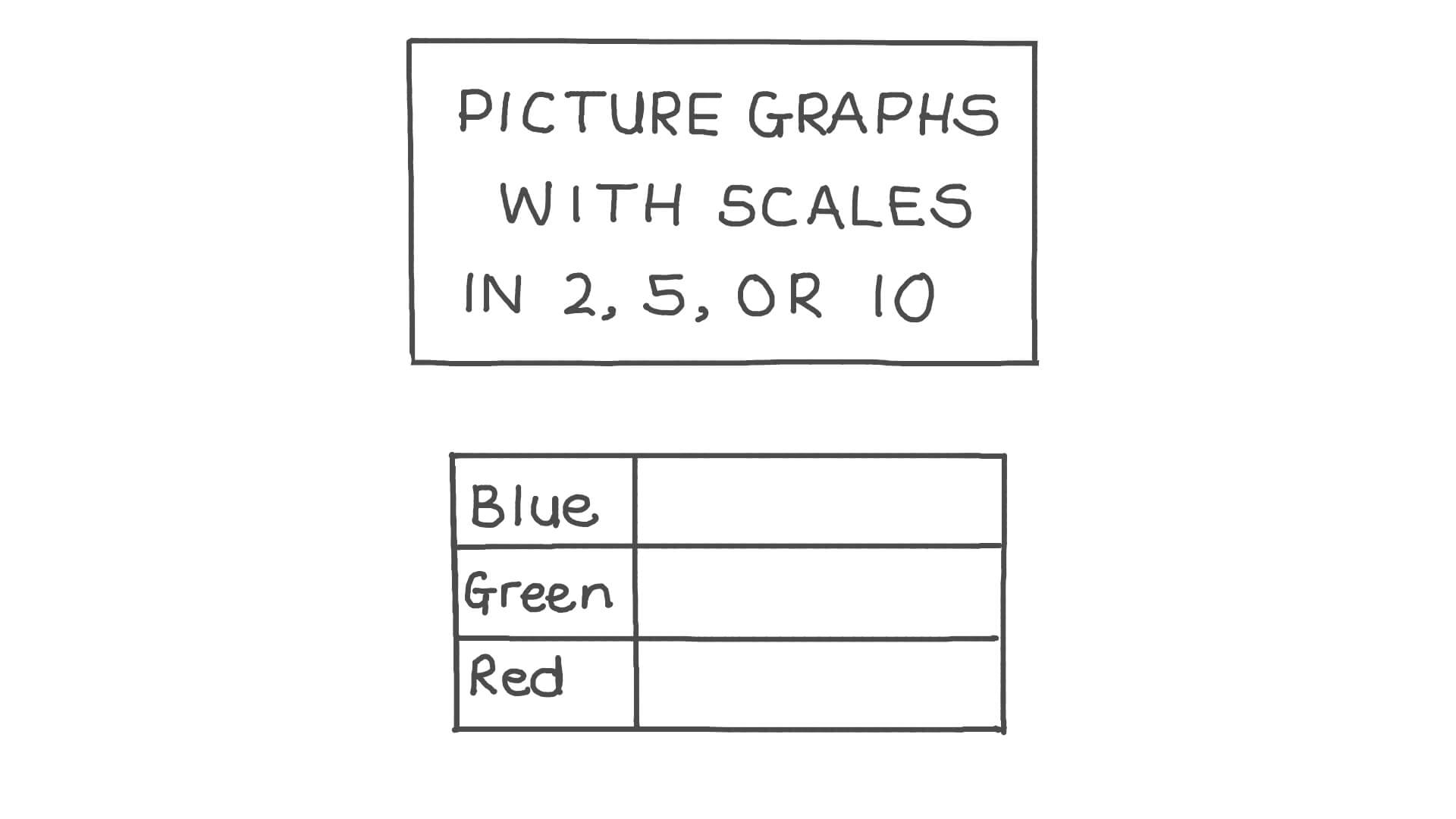 Lesson: Picture Graphs with Scales in 2, 5, or 10 | Nagwa - Worksheets ...