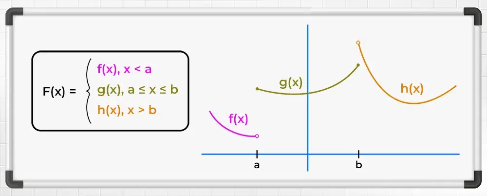 Piecewise Function | Graph, Domain, Range & Examples - Worksheets Library
