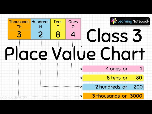 Class 3 Place Value Chart - YouTube - Worksheets Library