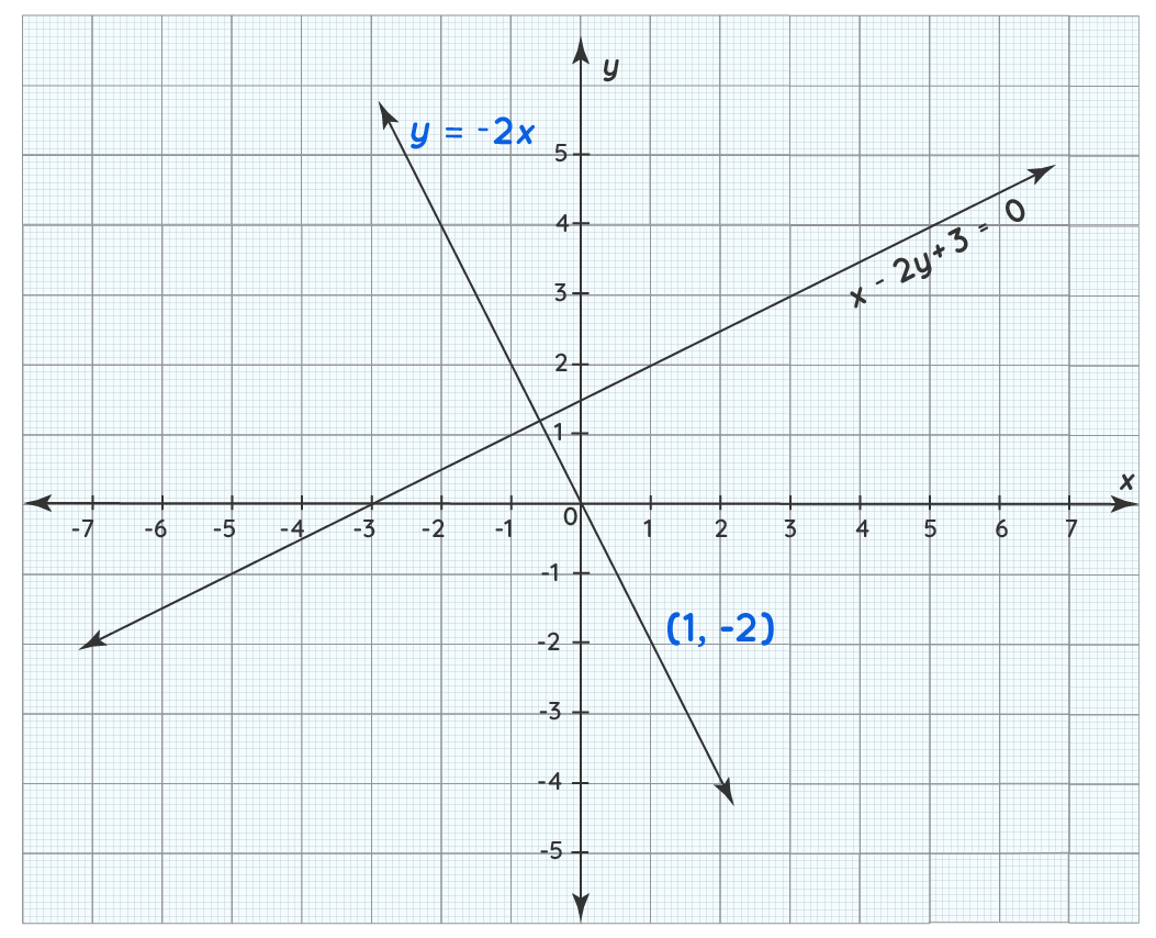 Intersection Of Two Lines Point Of Intersection Of Lines Worksheets Library